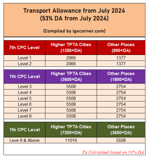 7th CPC Salary Calculator & DR Calculator from July 2024 with updated ...