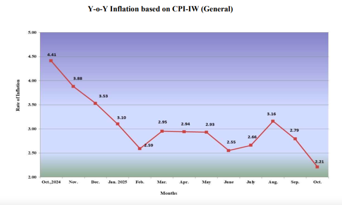 AICPIN for Oct 2025: Expected DA from Jan 2026 - Central Government ...