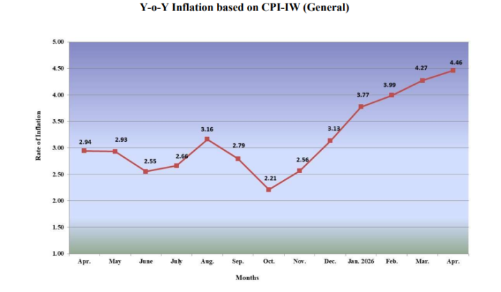 AICPIN for April 2026 Released: Expected DA from July 2026 - Central ...